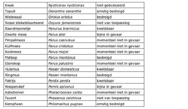 Ministerieel besluit tot vaststelling van vier rode lijsten ter ...