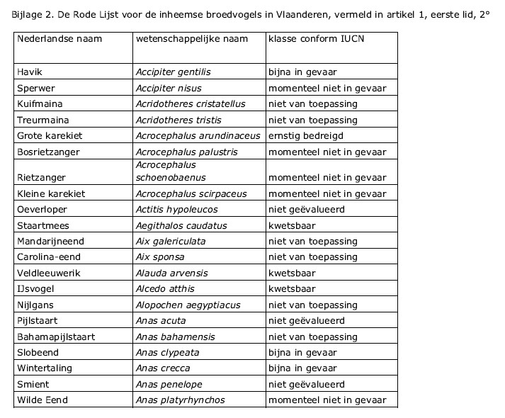 Ministerieel besluit tot vaststelling van vier rode lijsten ter ...