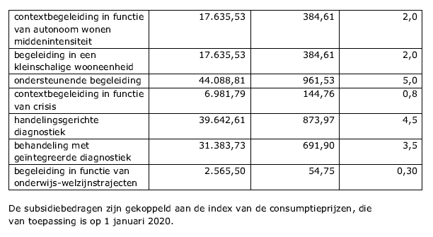 Besluit van de Vlaamse Regering tot wijziging van het besluit van de ...