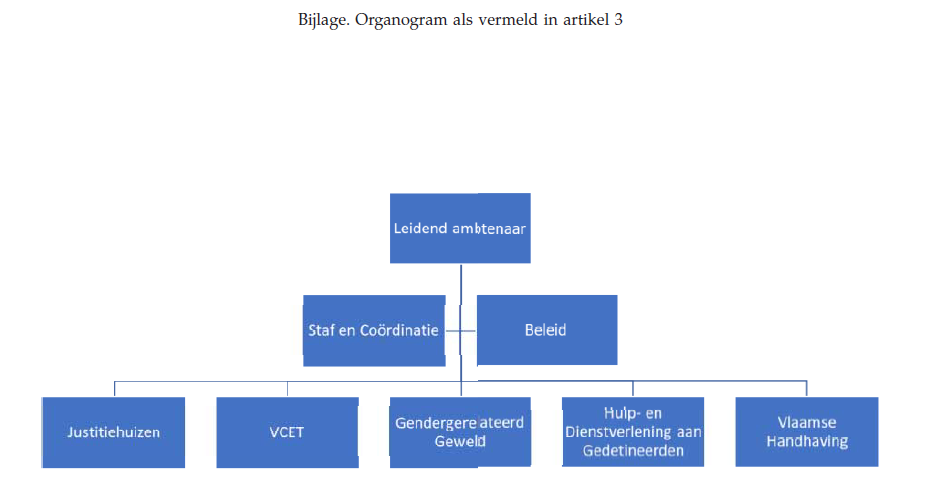 Besluit van de administrateur-generaal tot indeling van het Agentschap ...