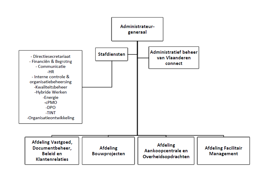 Besluit van de administrateur-generaal over de organisatie van het ...