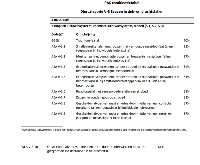 Decreet over ammoniakemissiereducerende maatregelen